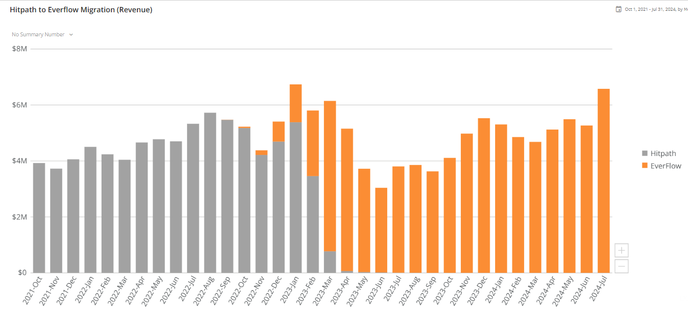 Hitpath to Everflow Business Intelligence Migration | Witanalytica